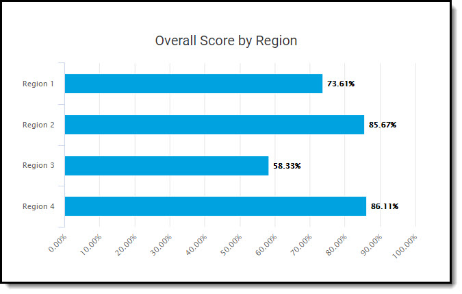 Choosing the Right Chart Type – IntouchIntelligence