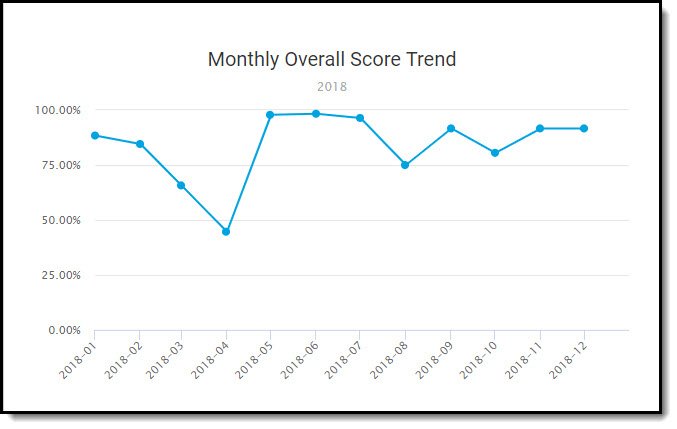 Choosing the Right Chart Type – IntouchIntelligence