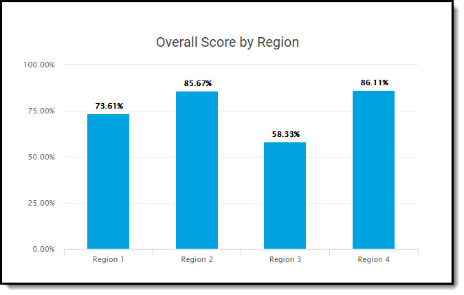 Choosing the Right Chart Type – IntouchIntelligence